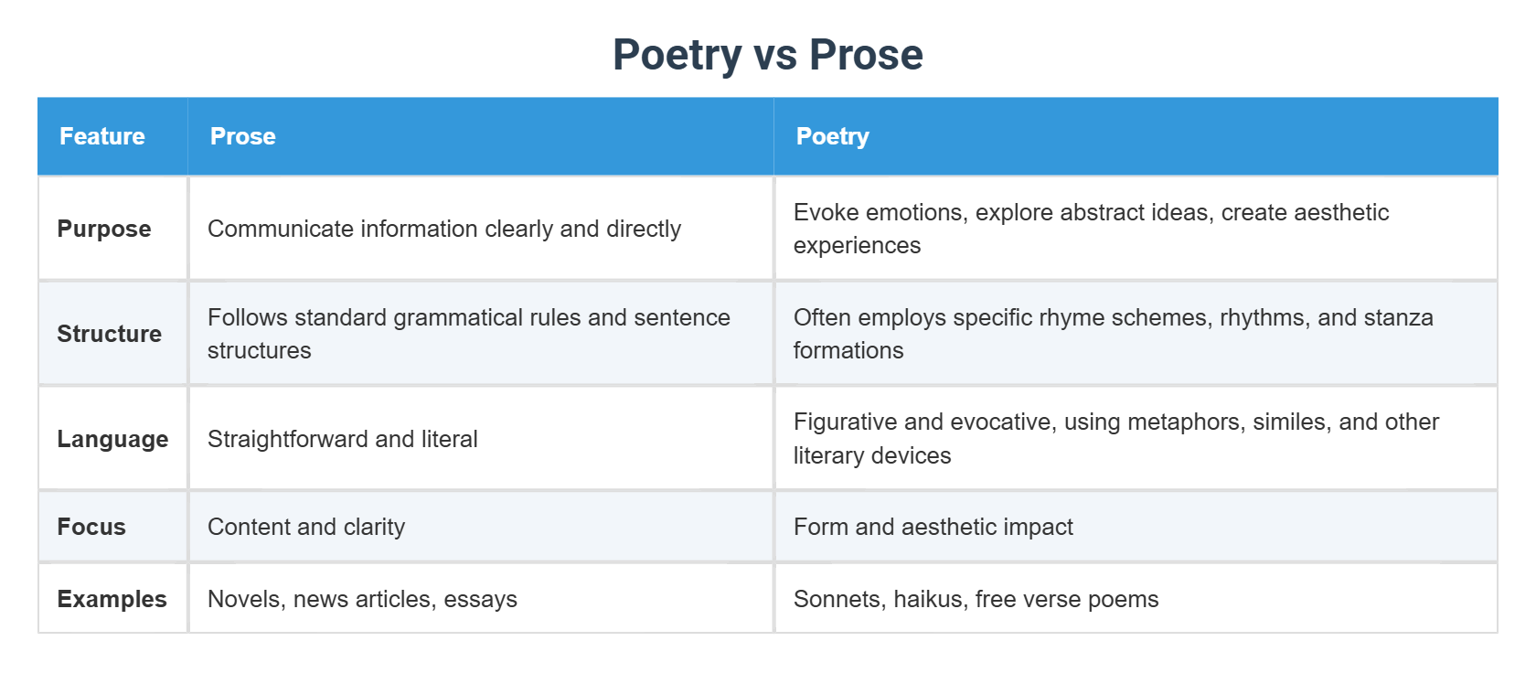 Poetry vs Prose