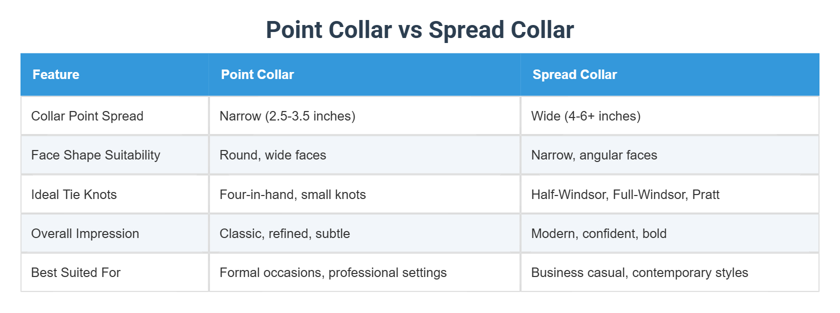 Point Collar vs Spread Collar