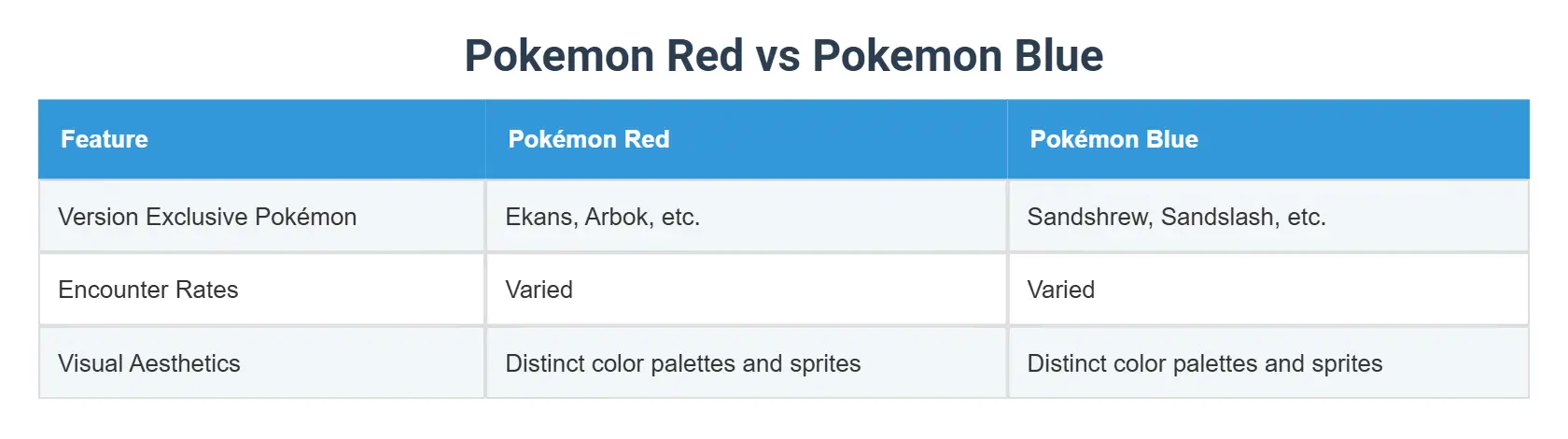 Pokemon Red vs Pokemon Blue