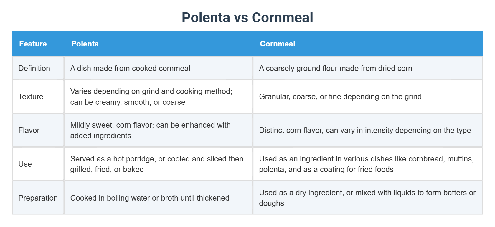Polenta vs Cornmeal