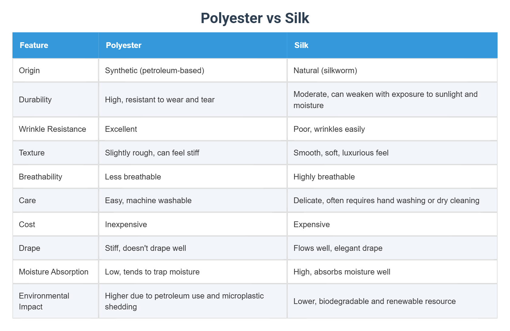 Polyester vs Silk