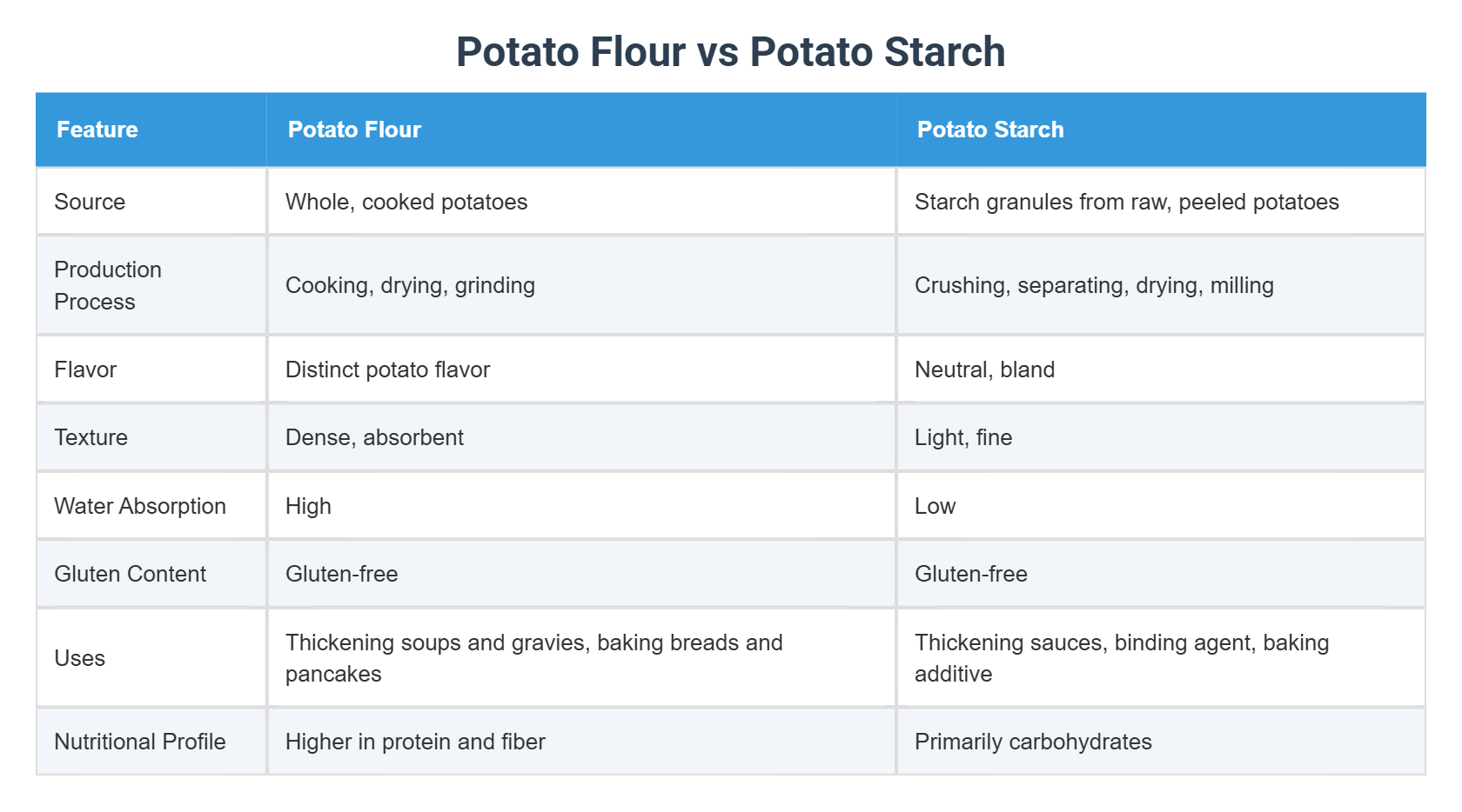 Potato Flour vs Potato Starch