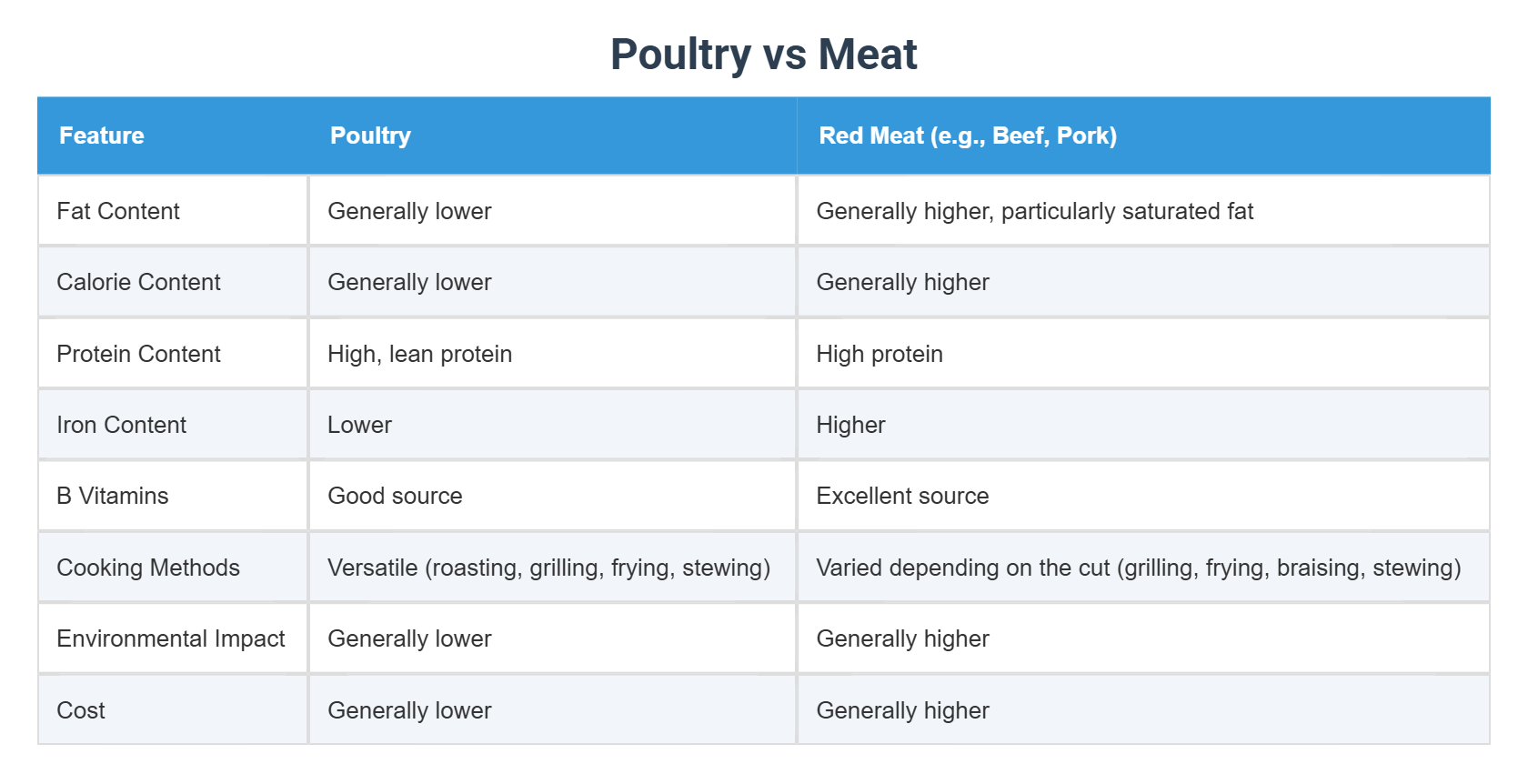Poultry vs Meat