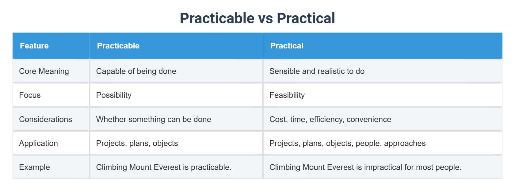 Practicable vs Practical