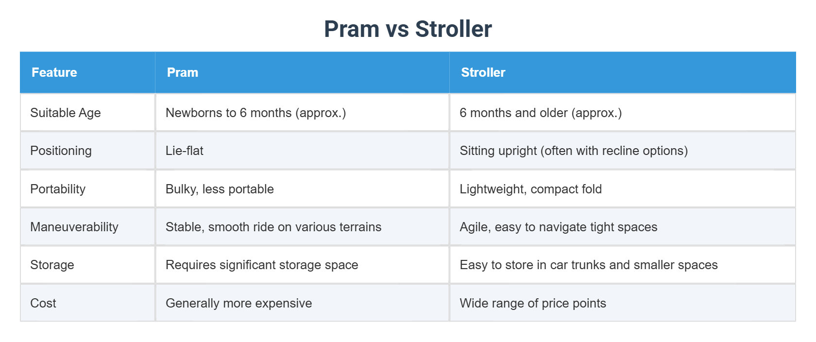 Pram vs Stroller