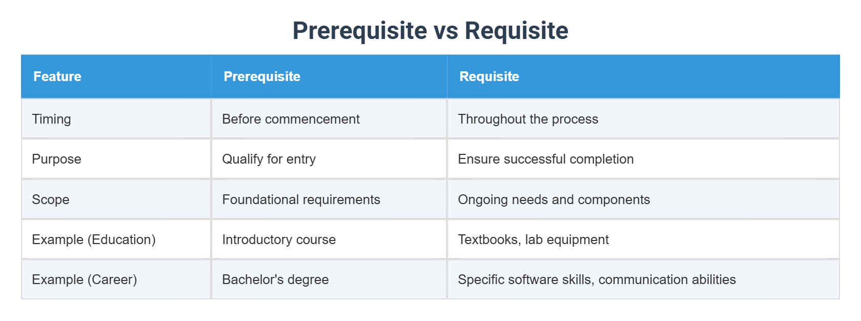 Prerequisite vs Requisite