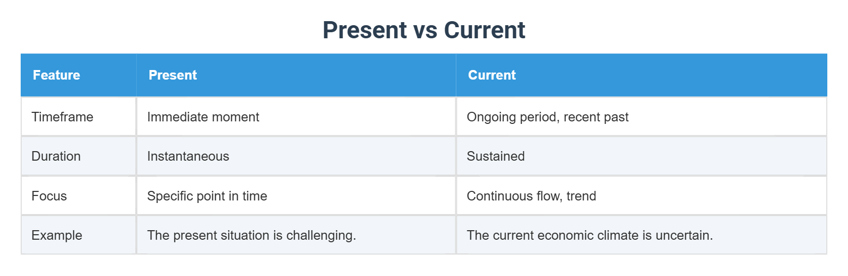 Present vs Current