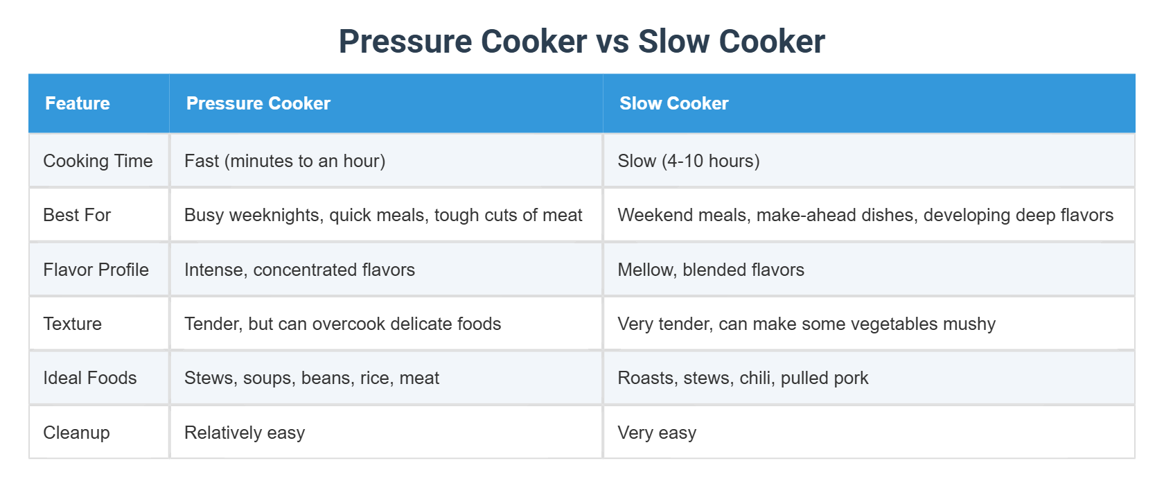 Pressure Cooker vs Slow Cooker