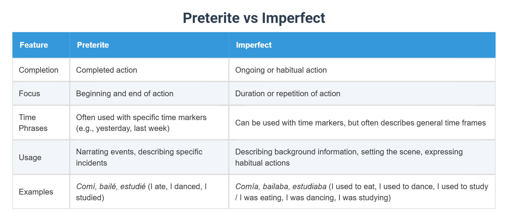 Preterite vs Imperfect