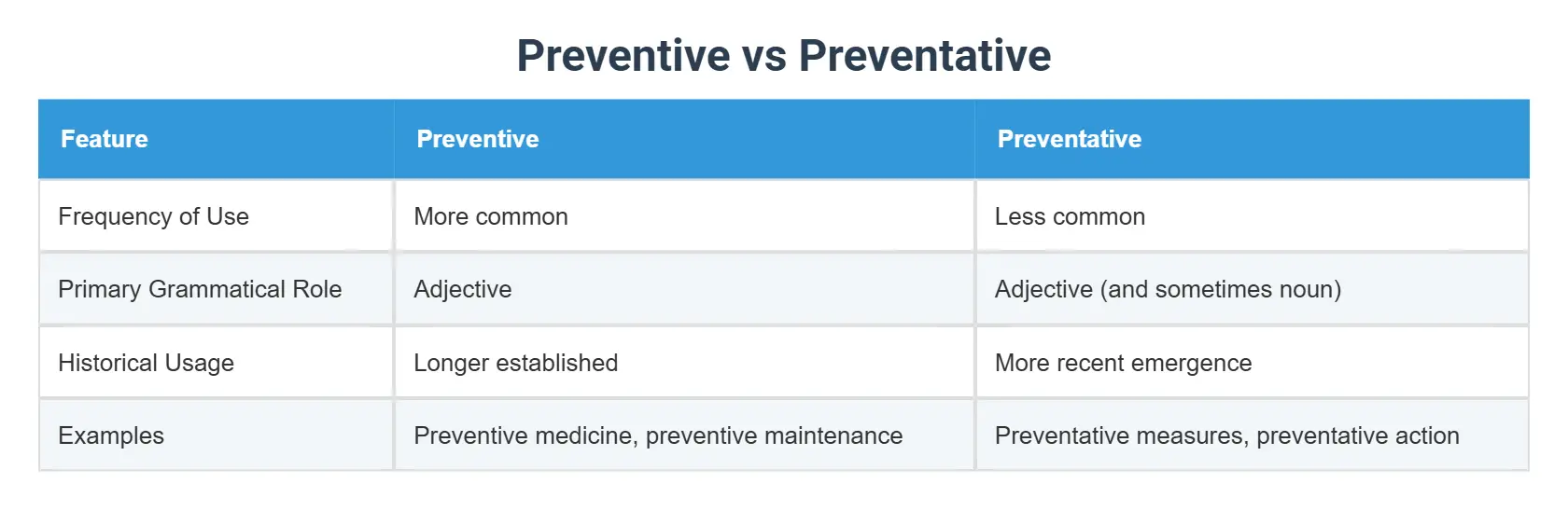 Preventive vs Preventative