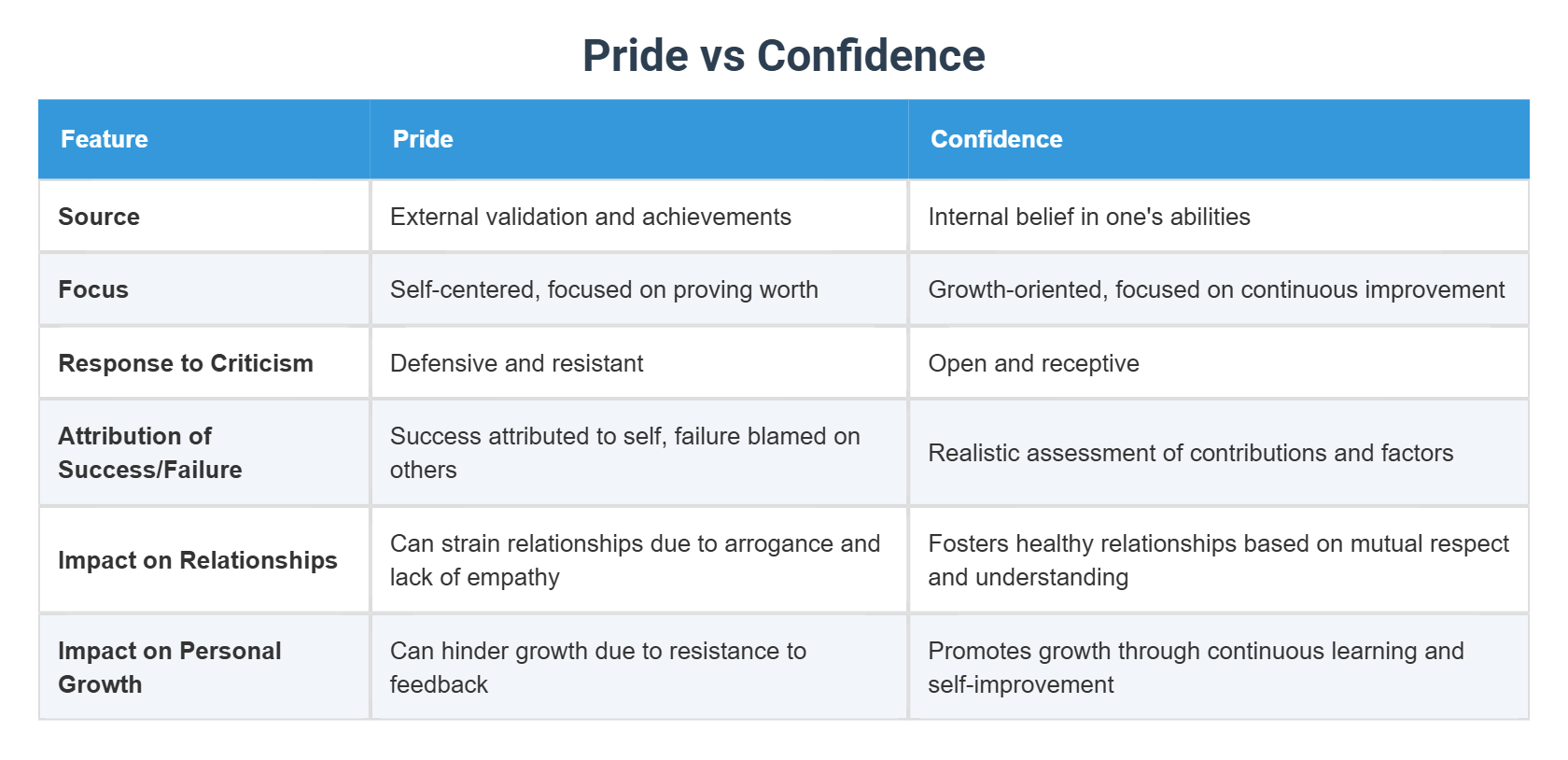 Pride vs Confidence