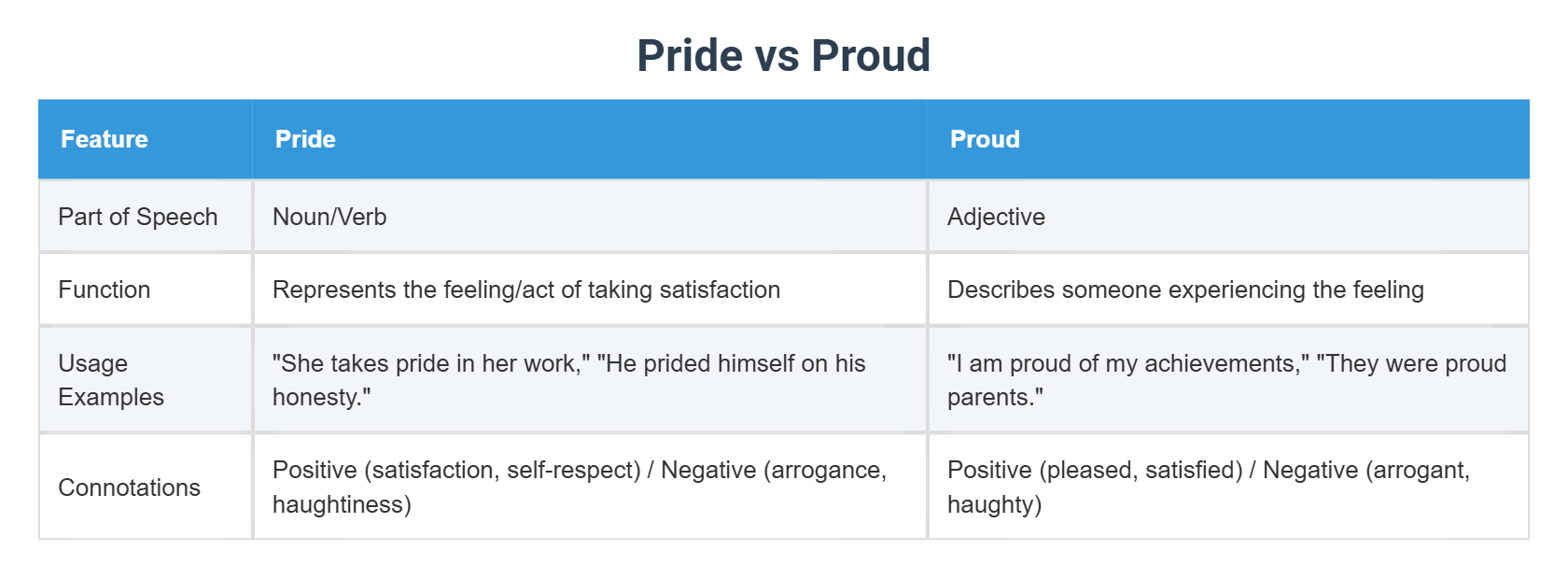 Pride vs Proud