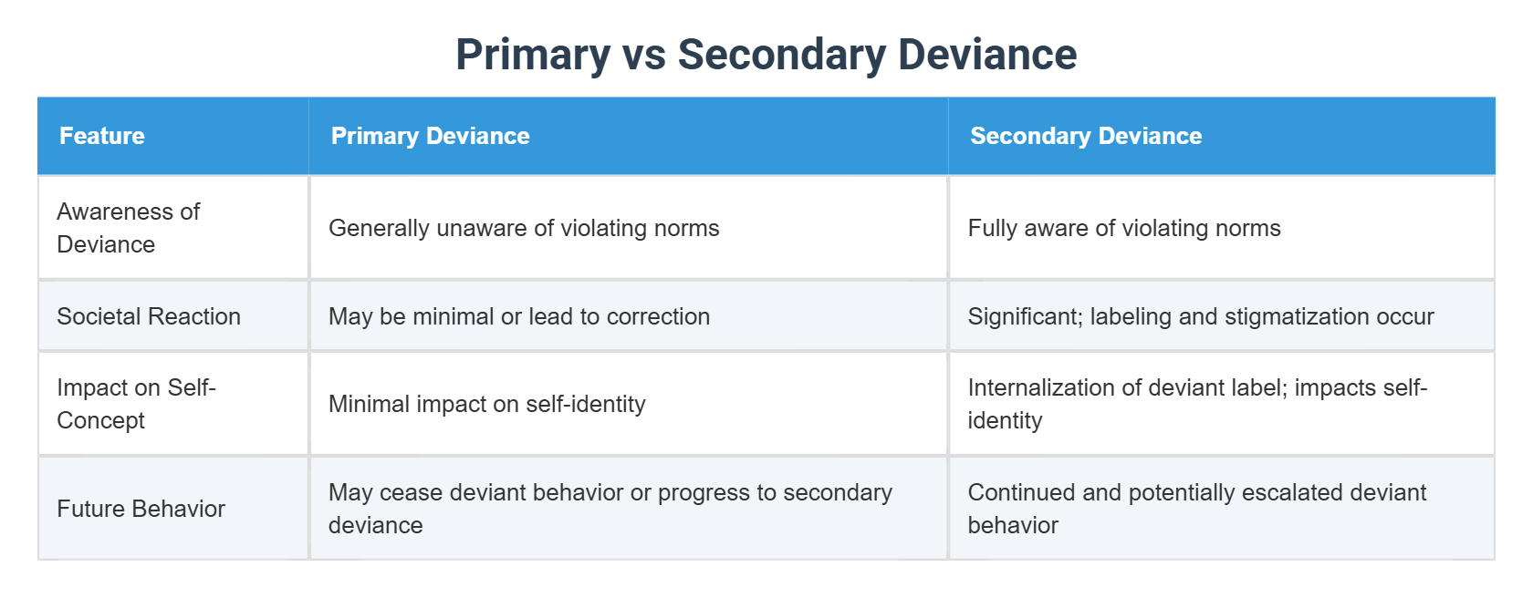 Primary vs Secondary Deviance