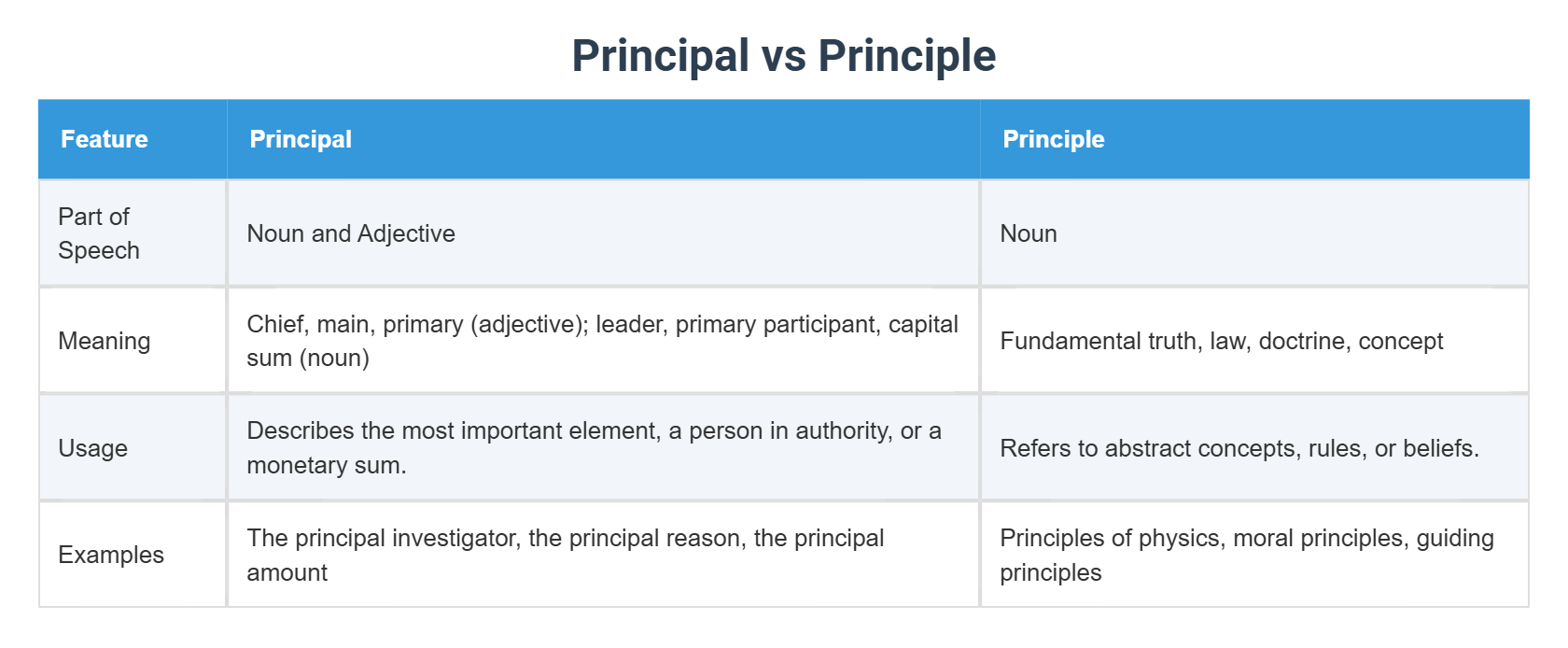 Principal vs Principle
