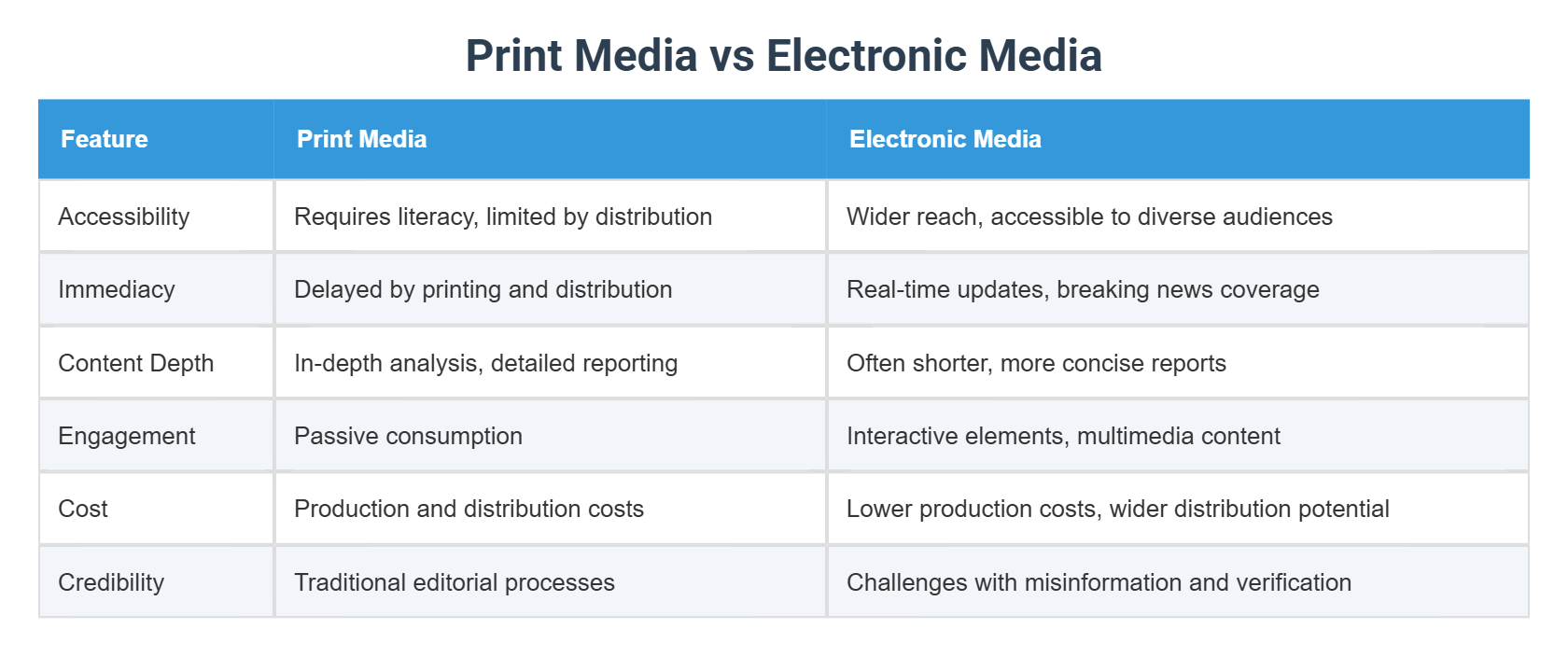 Print Media vs Electronic Media