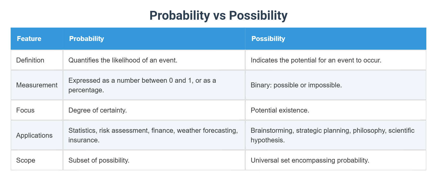 Probability vs Possibility