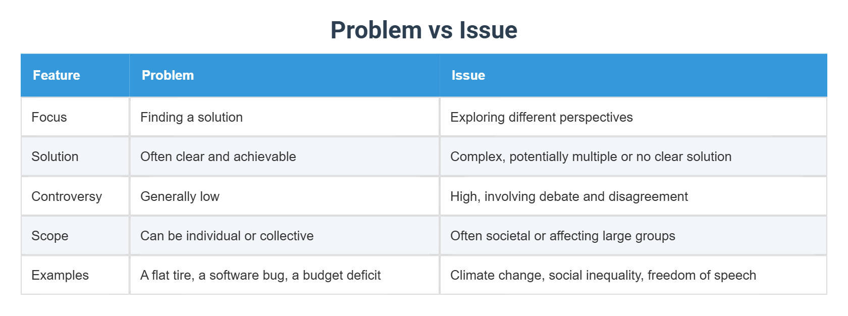 Problem vs Issue