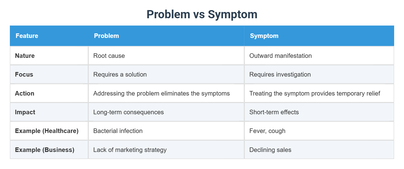 Problem vs Symptom