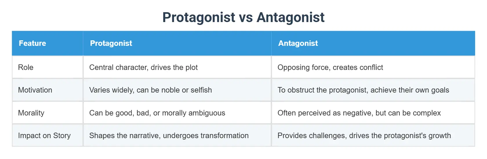 Protagonist vs Antagonist