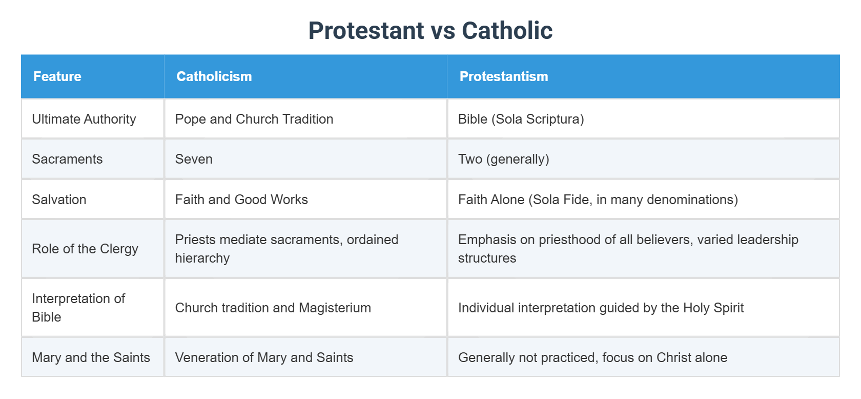 Protestant vs Catholic