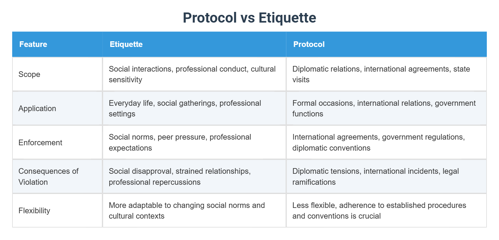 Protocol vs Etiquette