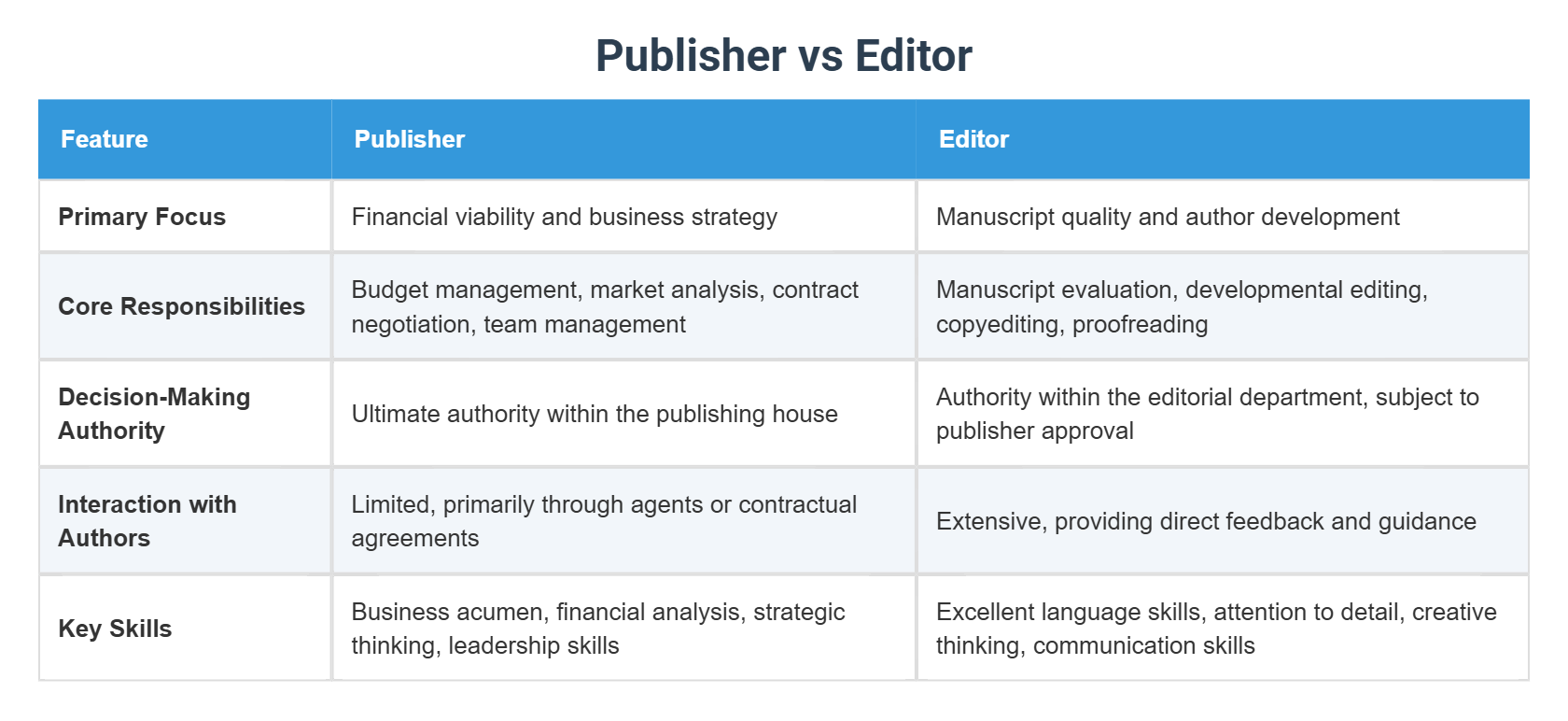 Publisher vs Editor