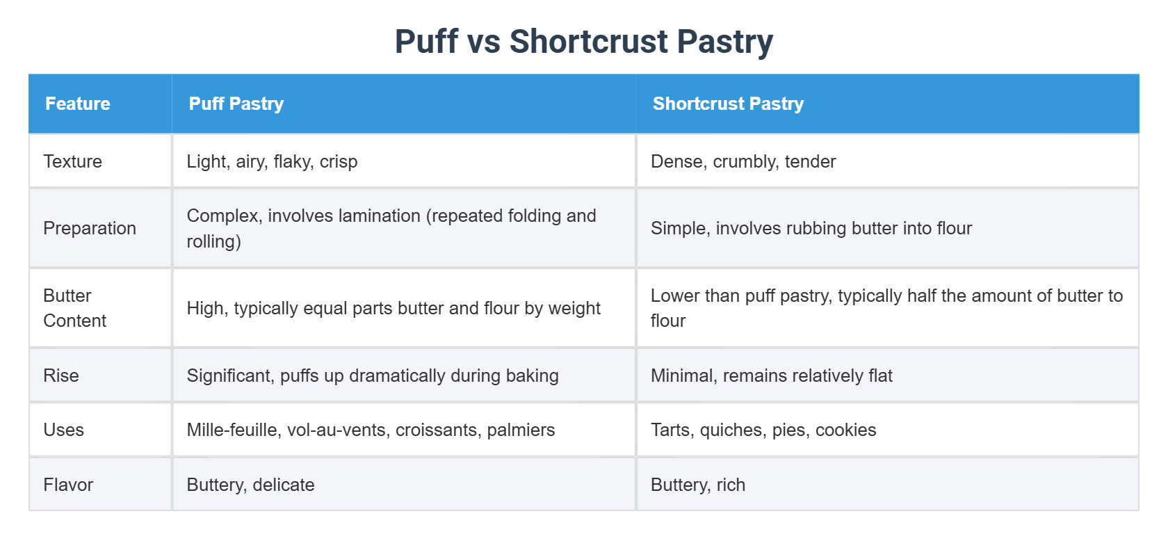 Puff vs Shortcrust Pastry
