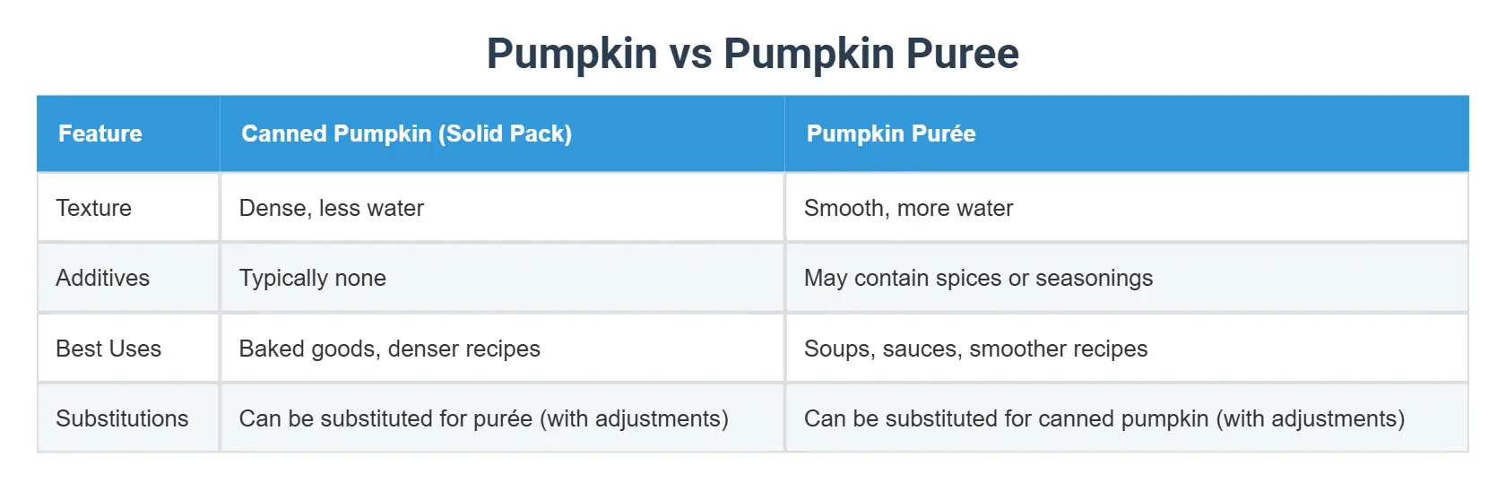 Pumpkin vs Pumpkin Puree