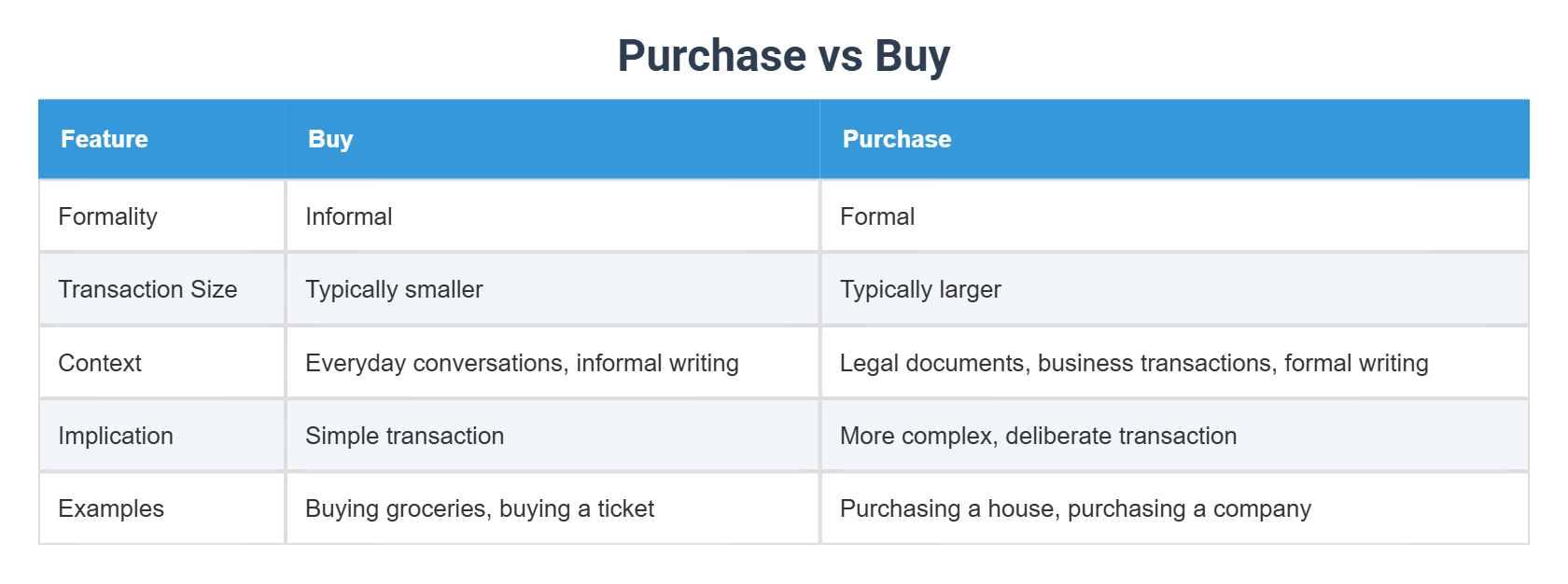 Purchase vs Buy