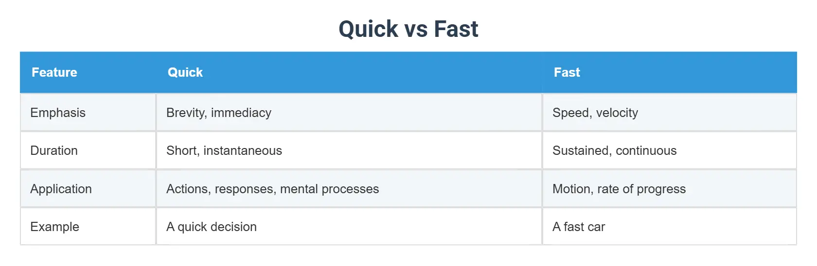 Quick vs Fast