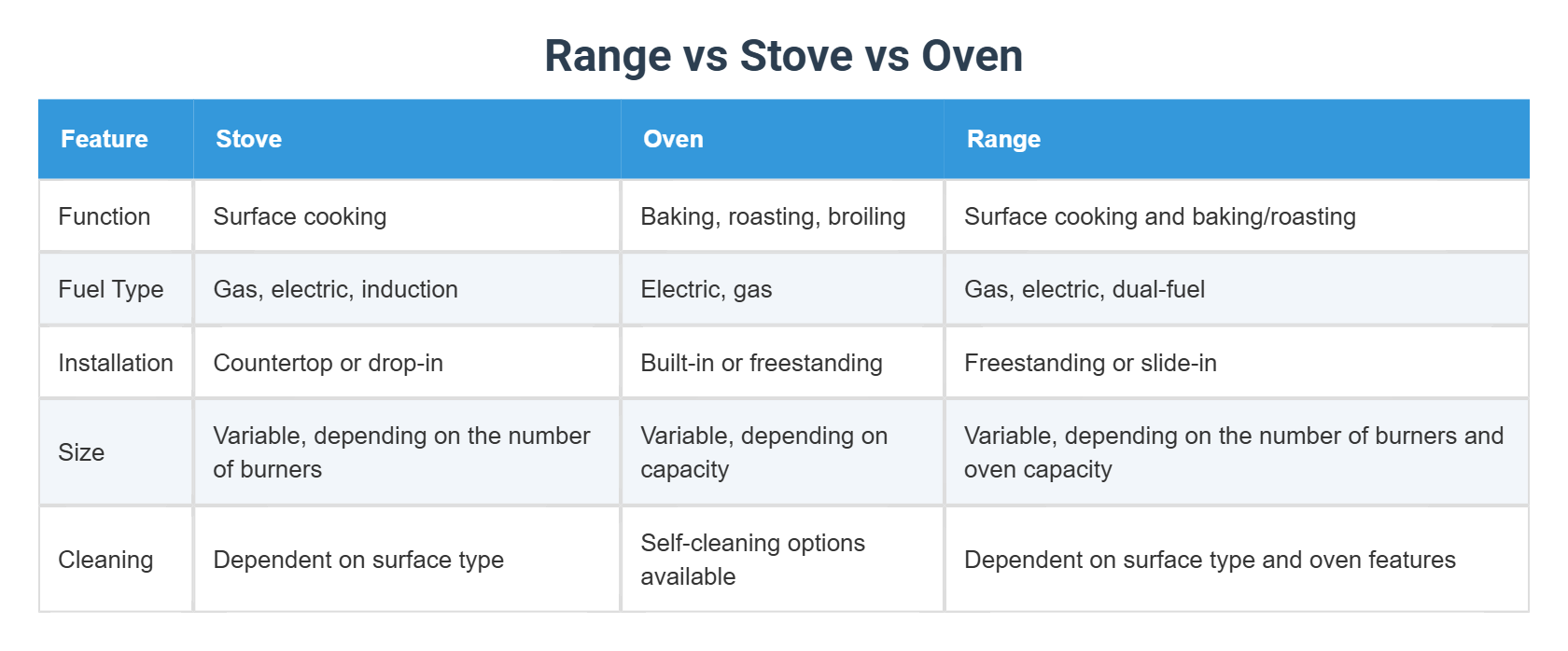 Range vs Stove vs Oven