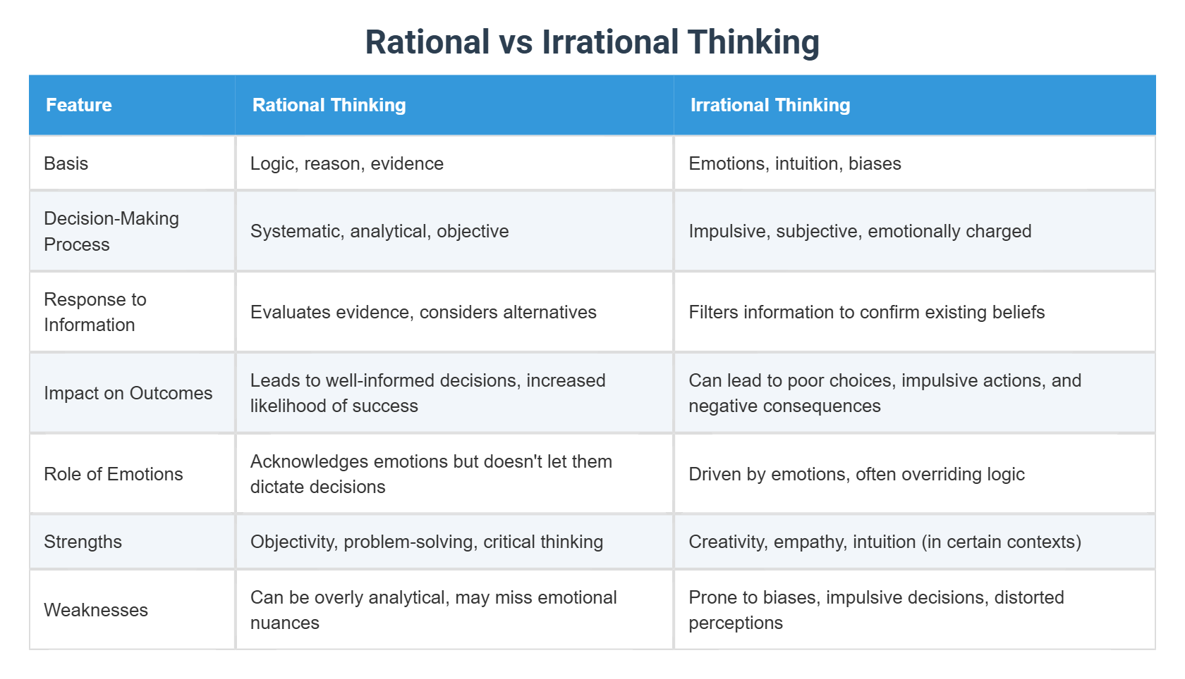 Rational vs Irrational Thinking