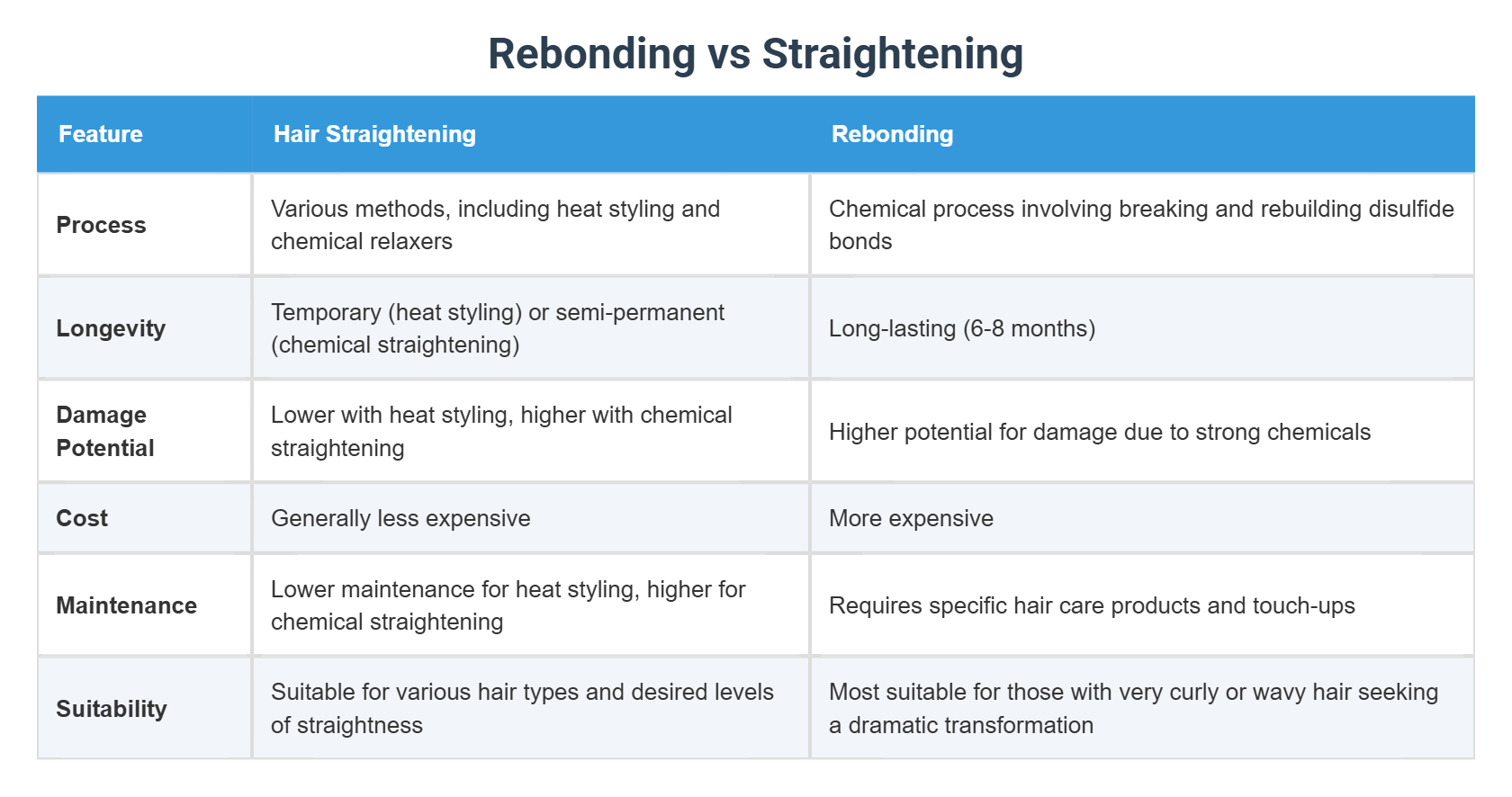 Rebonding vs Straightening