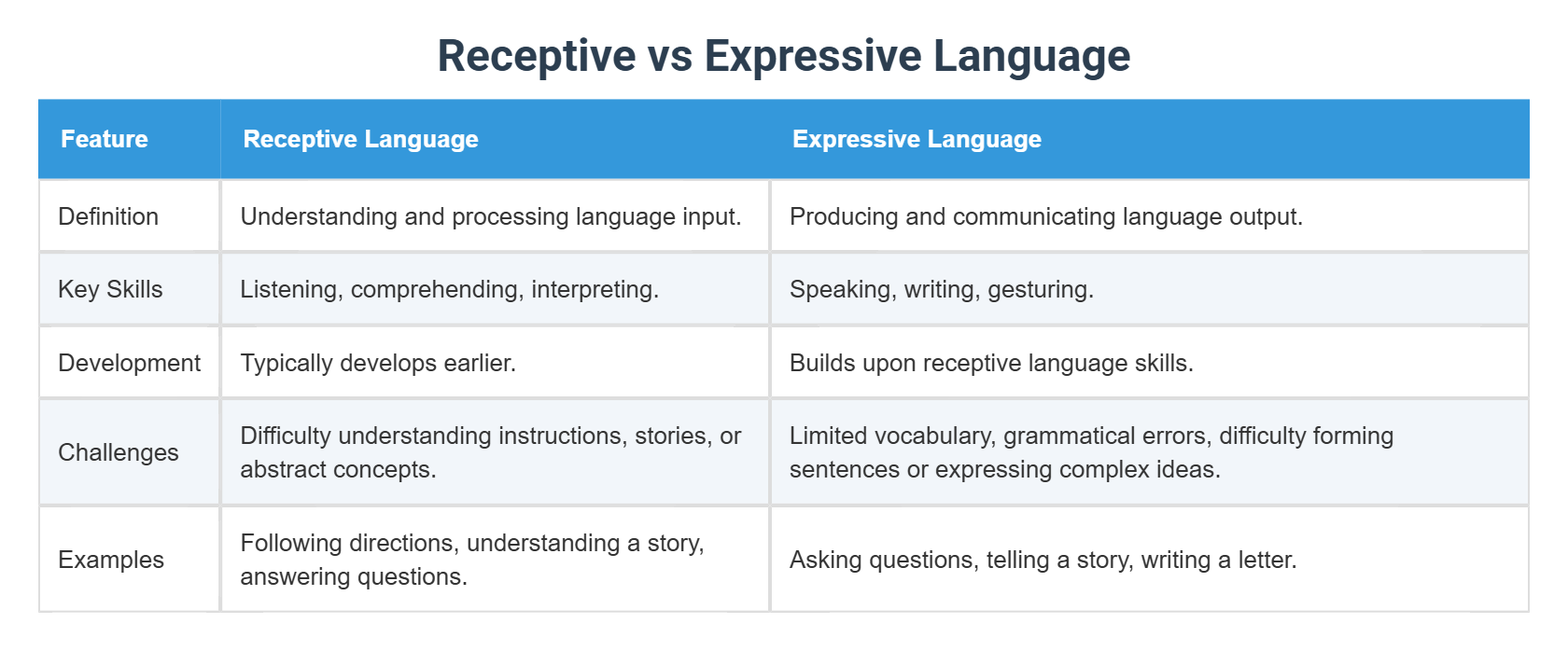 Receptive vs Expressive Language