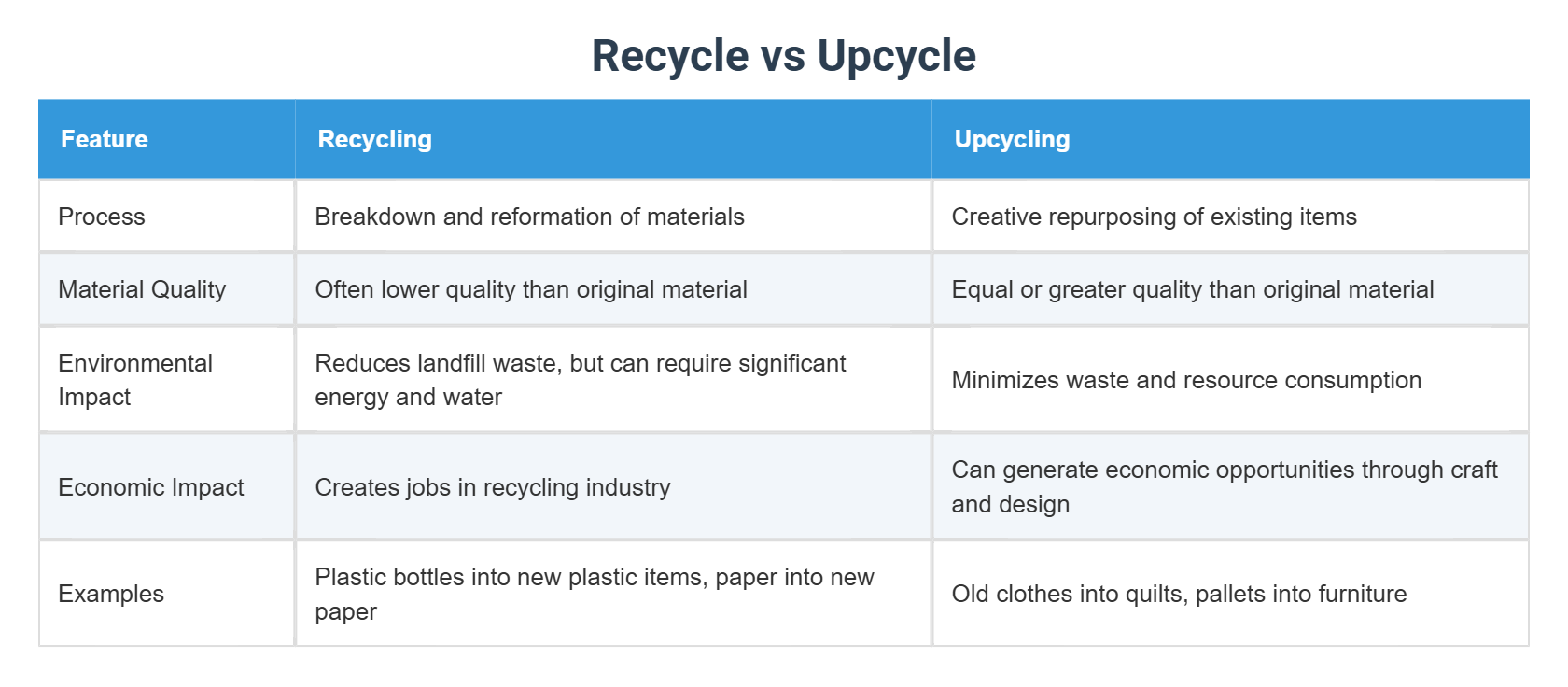 Recycle vs Upcycle