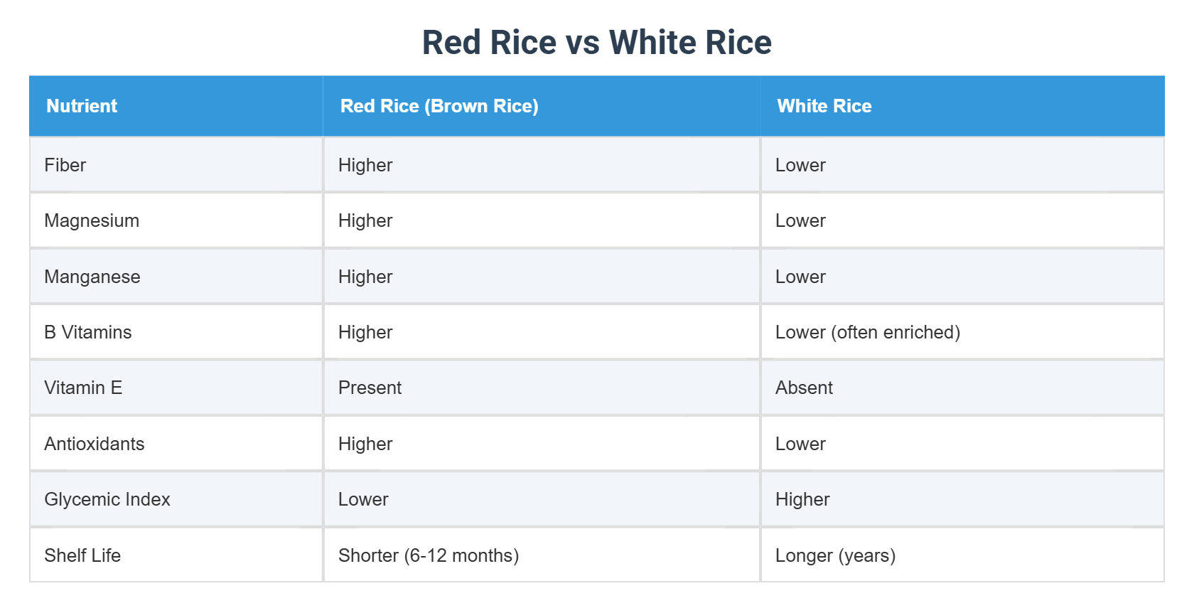 Red Rice vs White Rice