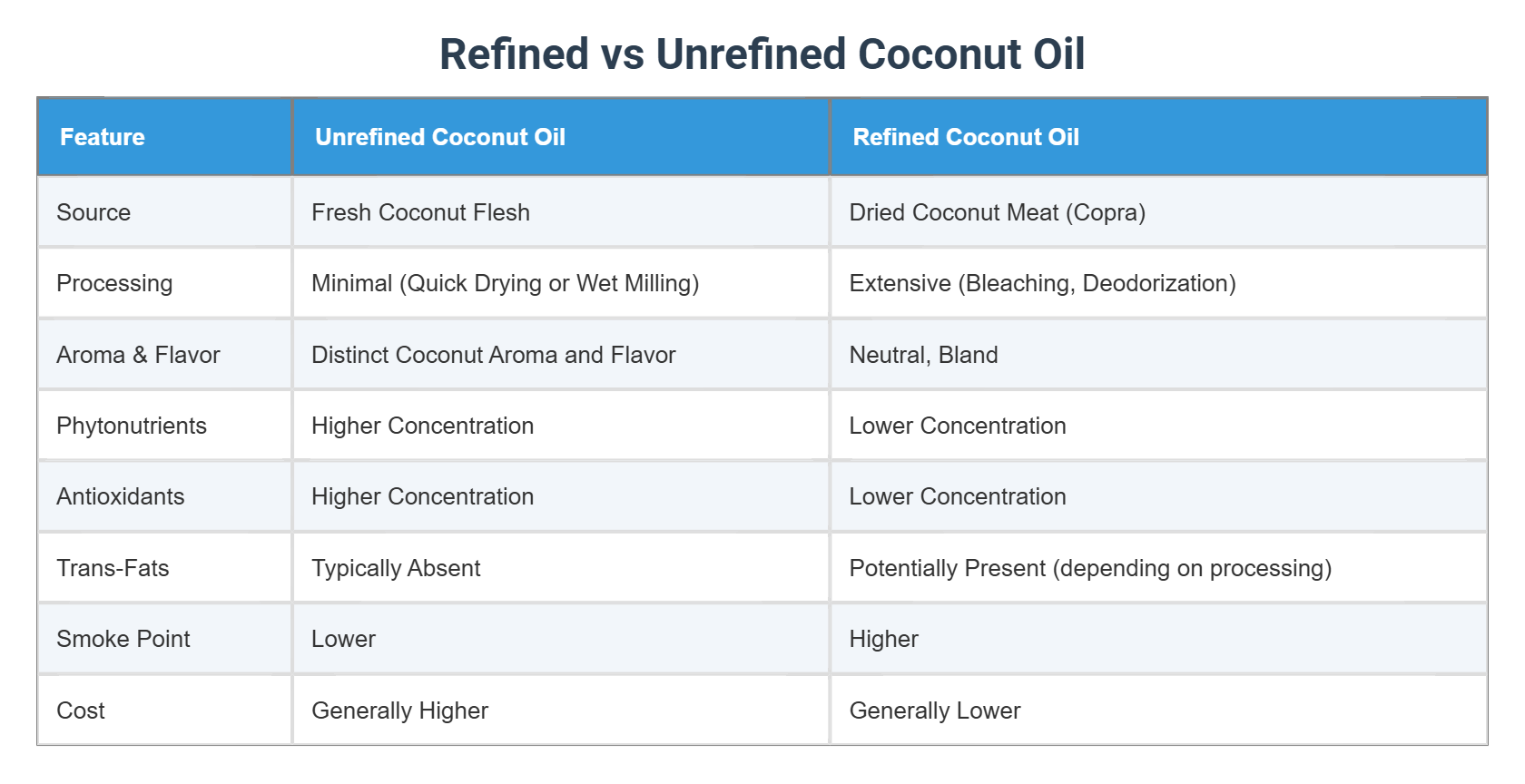 Refined vs Unrefined Coconut Oil