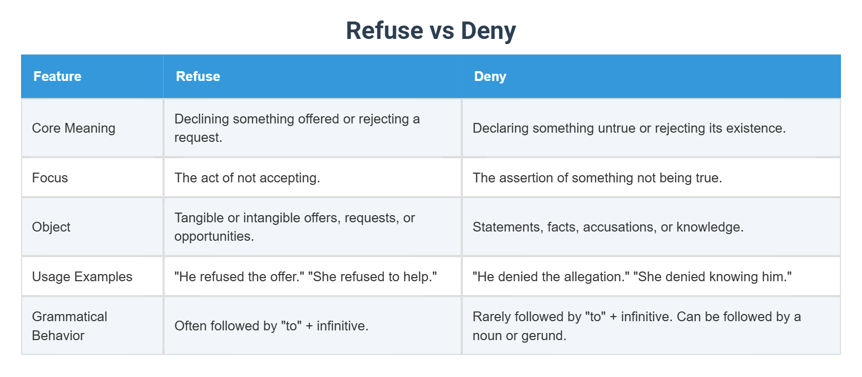 Refuse vs Deny