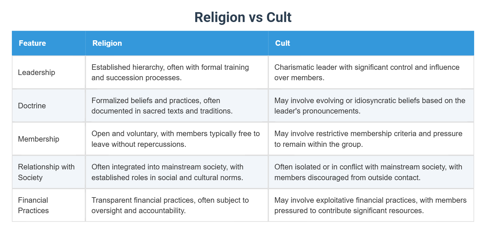 Religion vs Cult