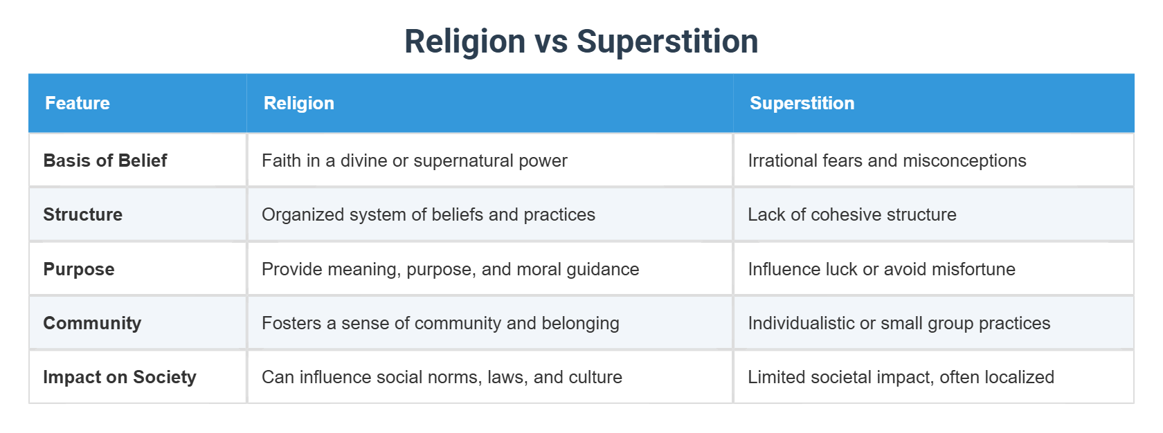 Religion vs Superstition