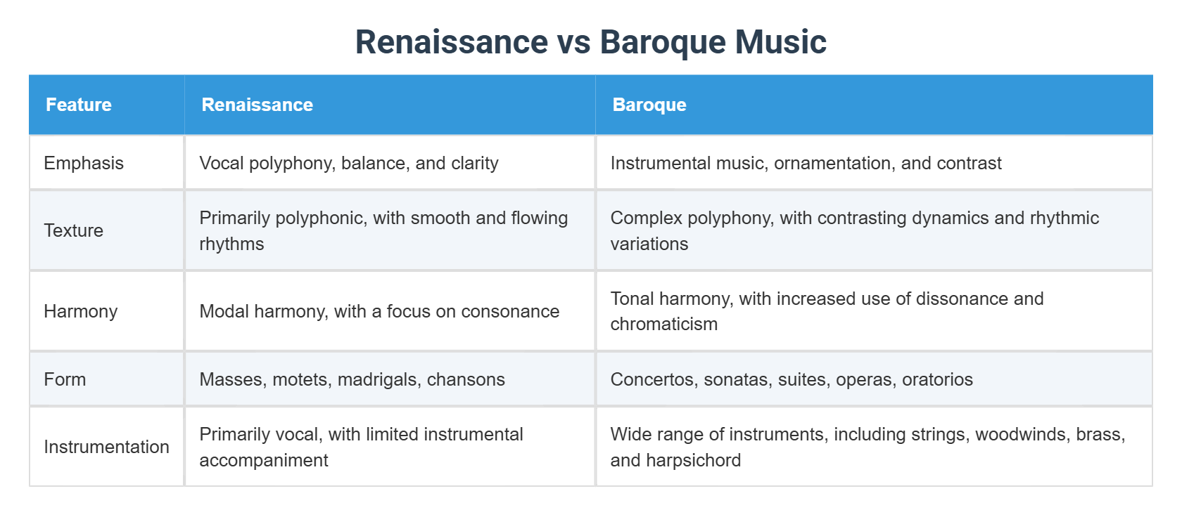 Renaissance vs Baroque Music