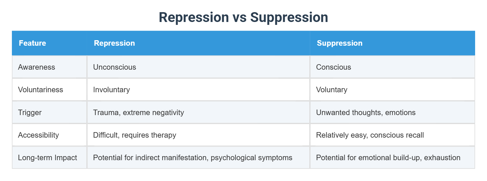 Repression vs Suppression