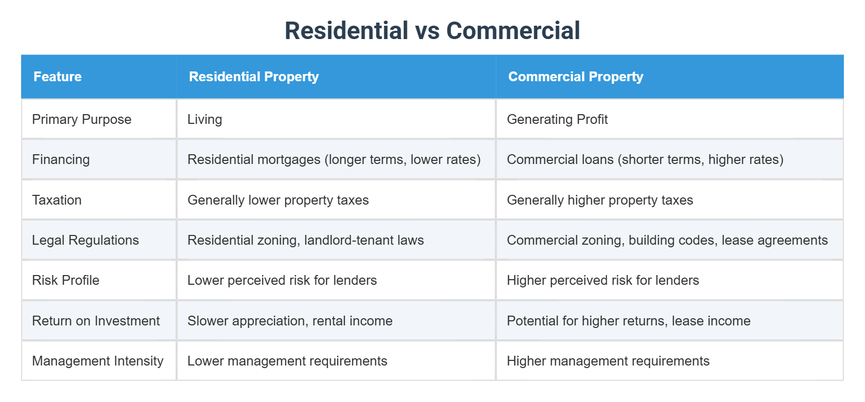 Residential vs Commercial