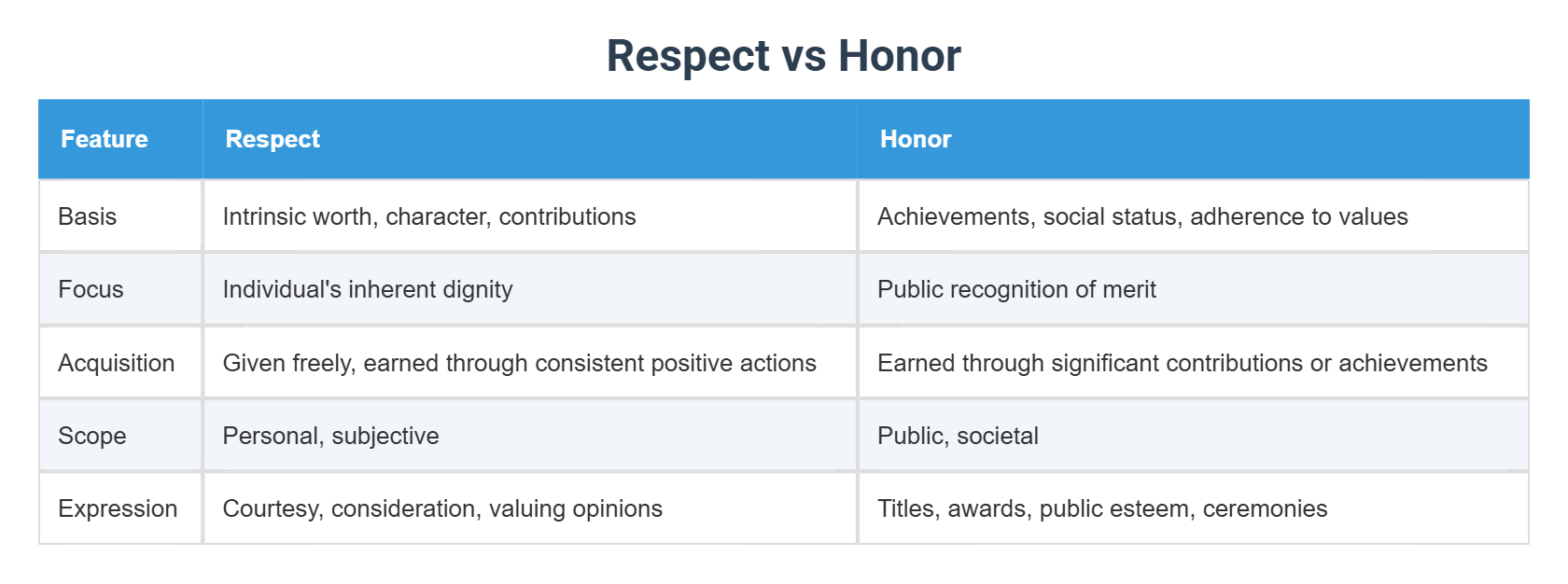 Respect vs Honor