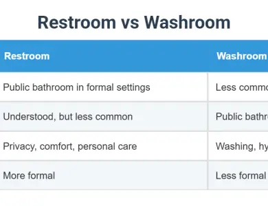 Bathroom vs Restroom