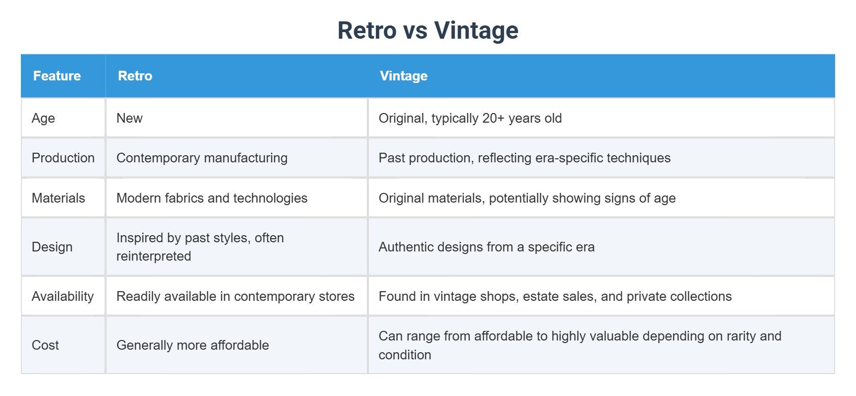 Retro vs Vintage