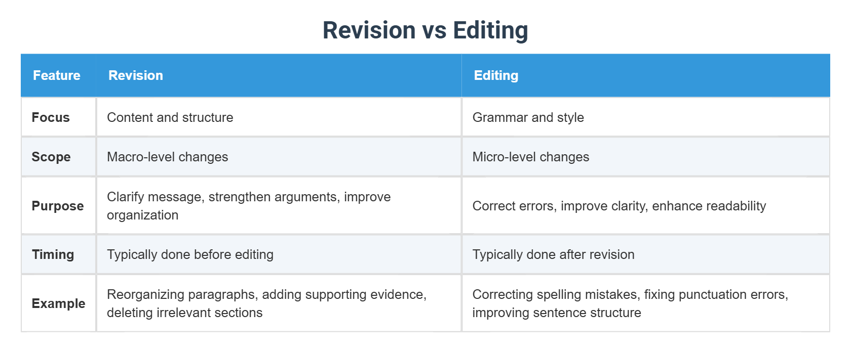 Revision vs Editing