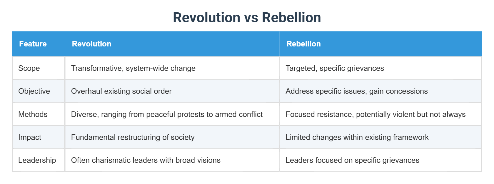 Revolution vs Rebellion