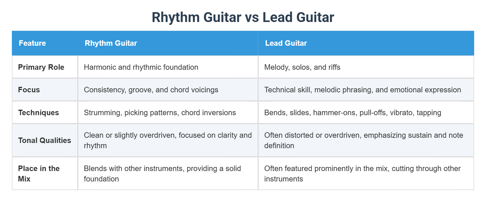 Rhythm Guitar vs Lead Guitar