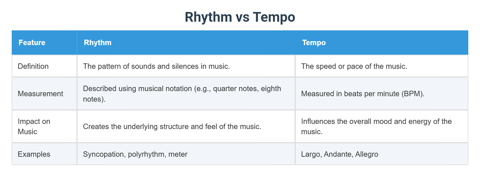 Rhythm vs Tempo